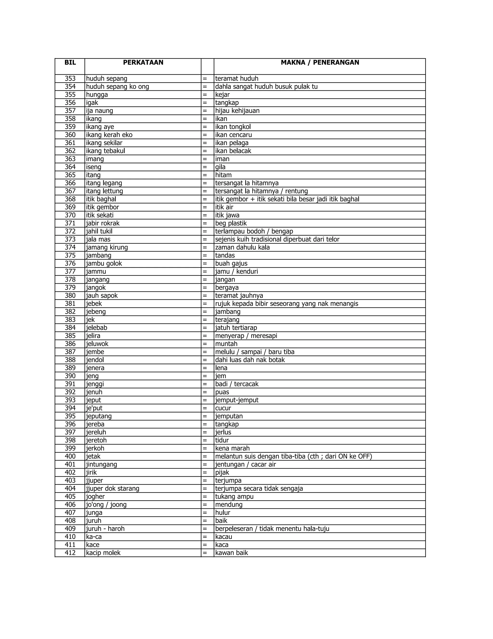 Kamus Bahasa Terengganu | PDF