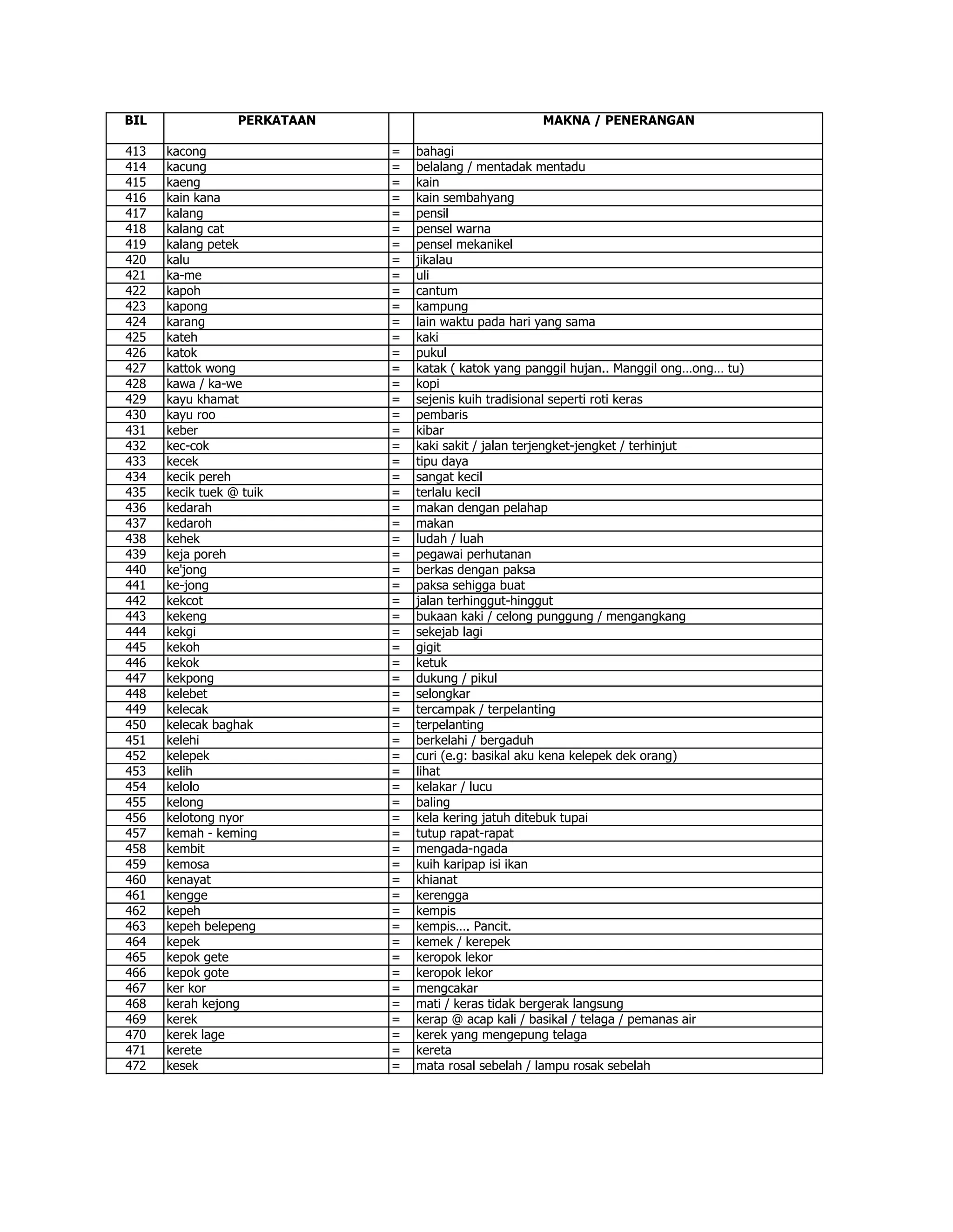 Kamus Bahasa Terengganu | PDF