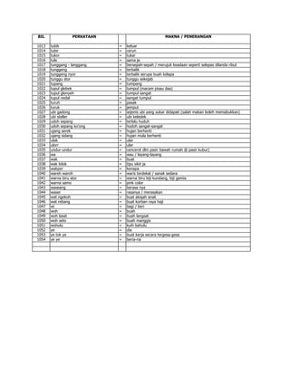 Kamus Bahasa Terengganu | PDF