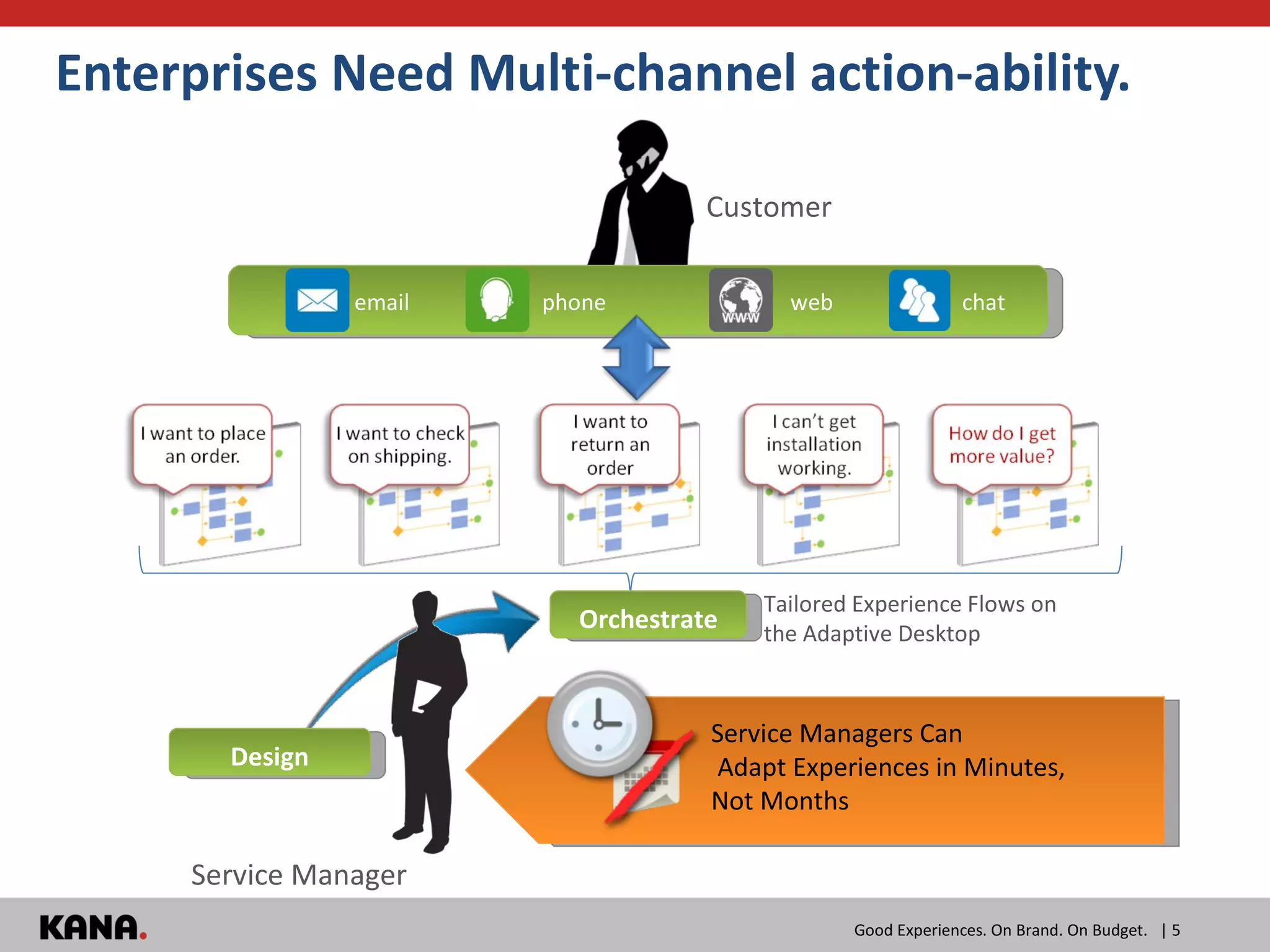 Kana social-crm-webinar-mark-angel | PPT