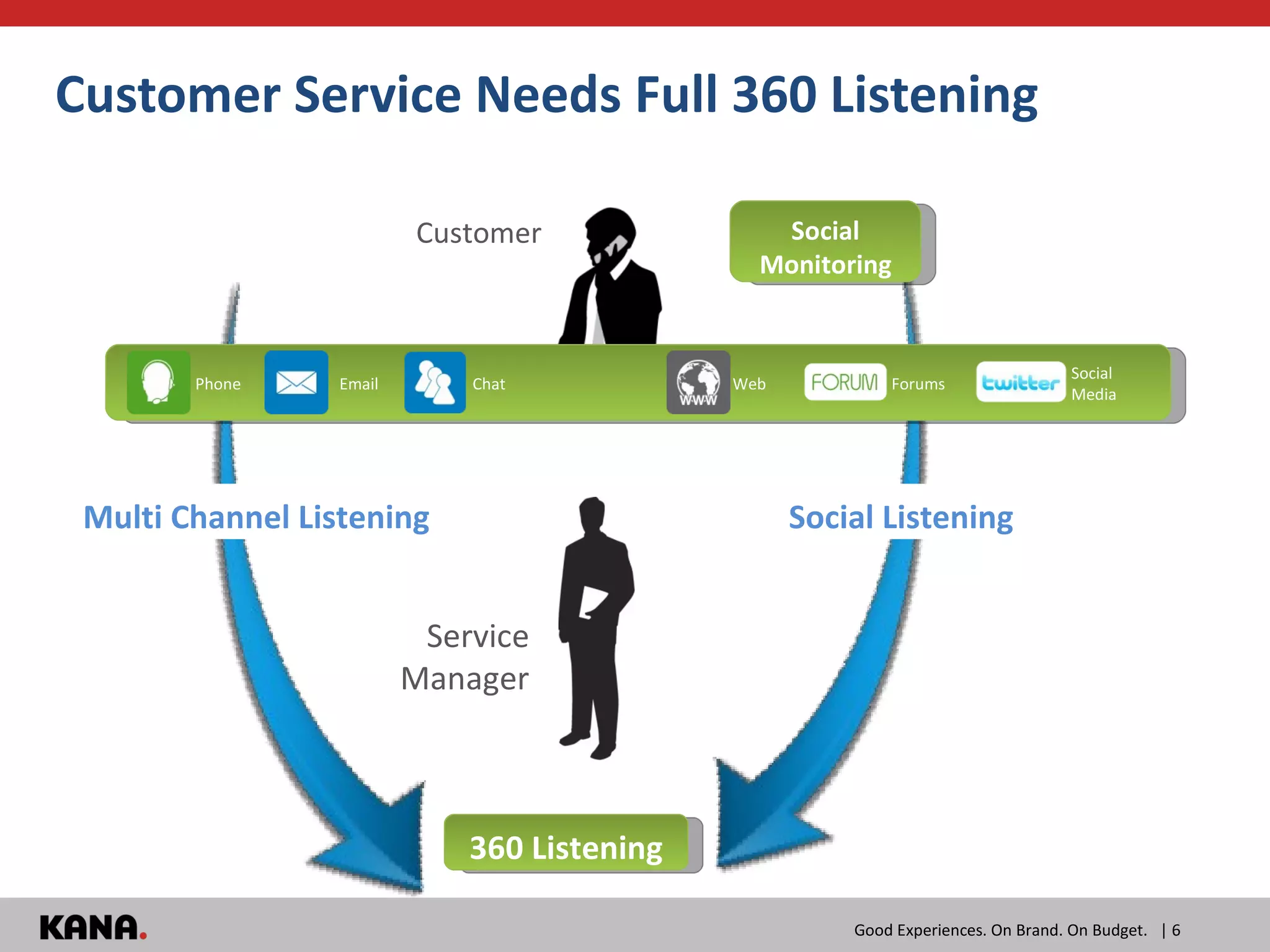 Kana social-crm-webinar-mark-angel | PPT