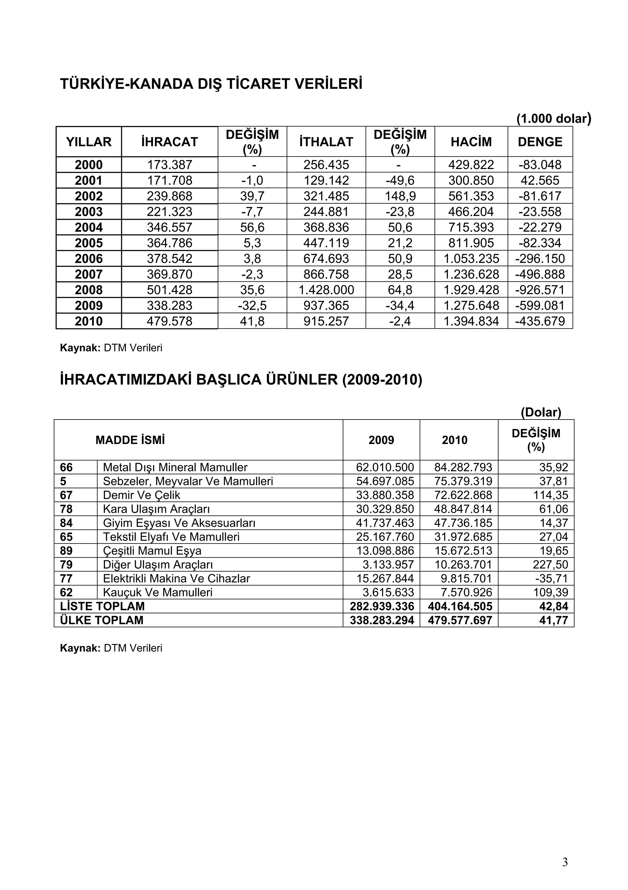 Kanada - Dis Ticaret Ulke Raporu - T.C. Ekonomi Bakanligi | PDF