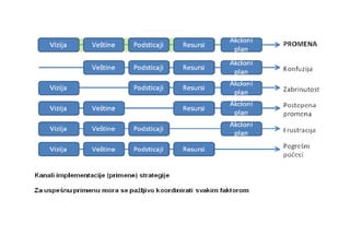Kanali Implementacije Strategije | PDF