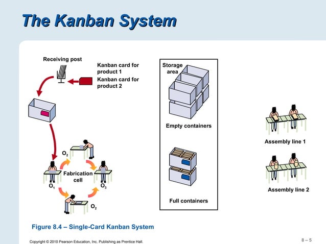 Kanban | PPT | Business | Business and Finance
