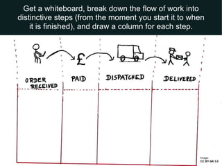 Kanban - agile method to balance workload. | PPT