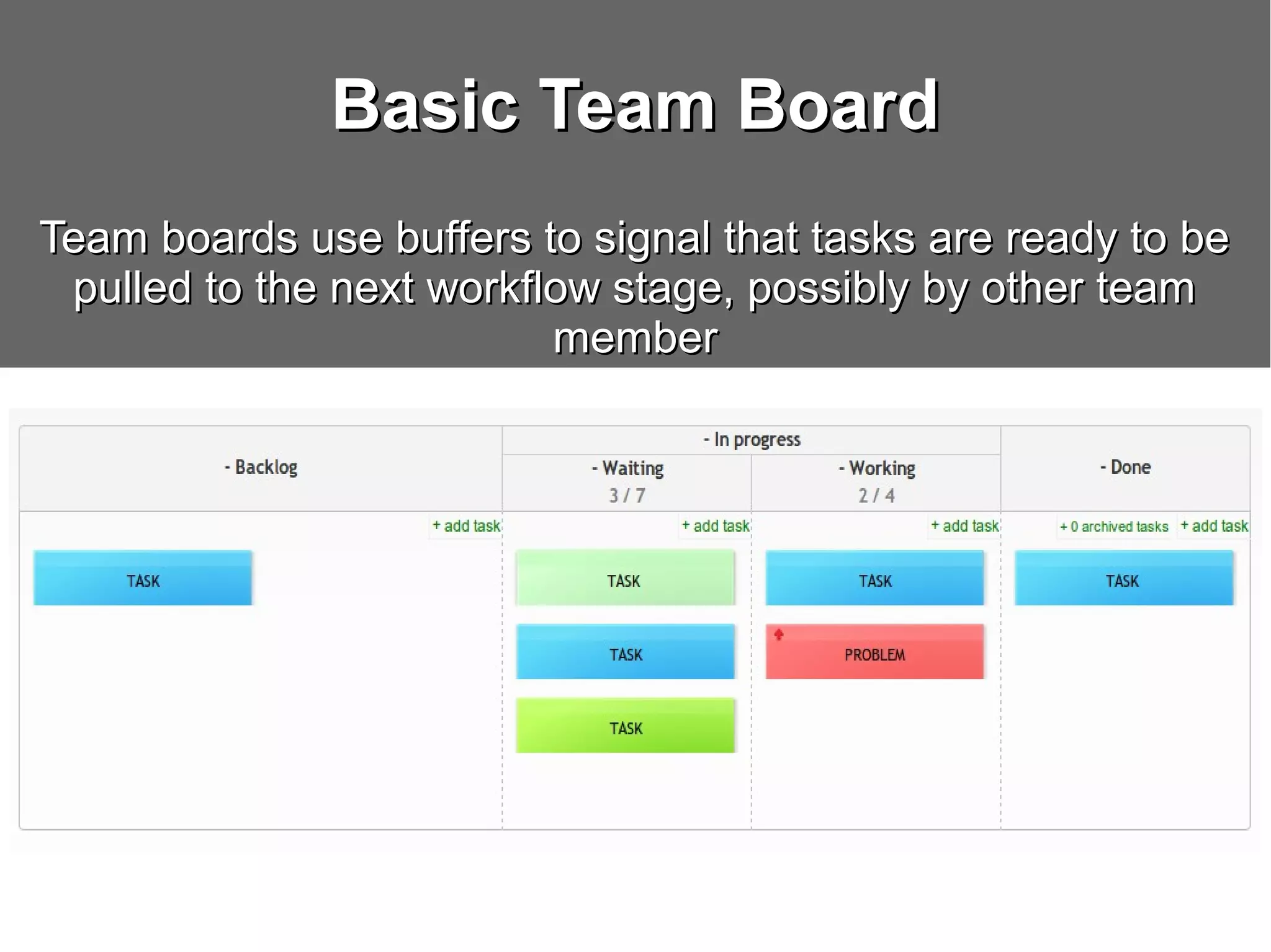Kanban Board Examples | ODP