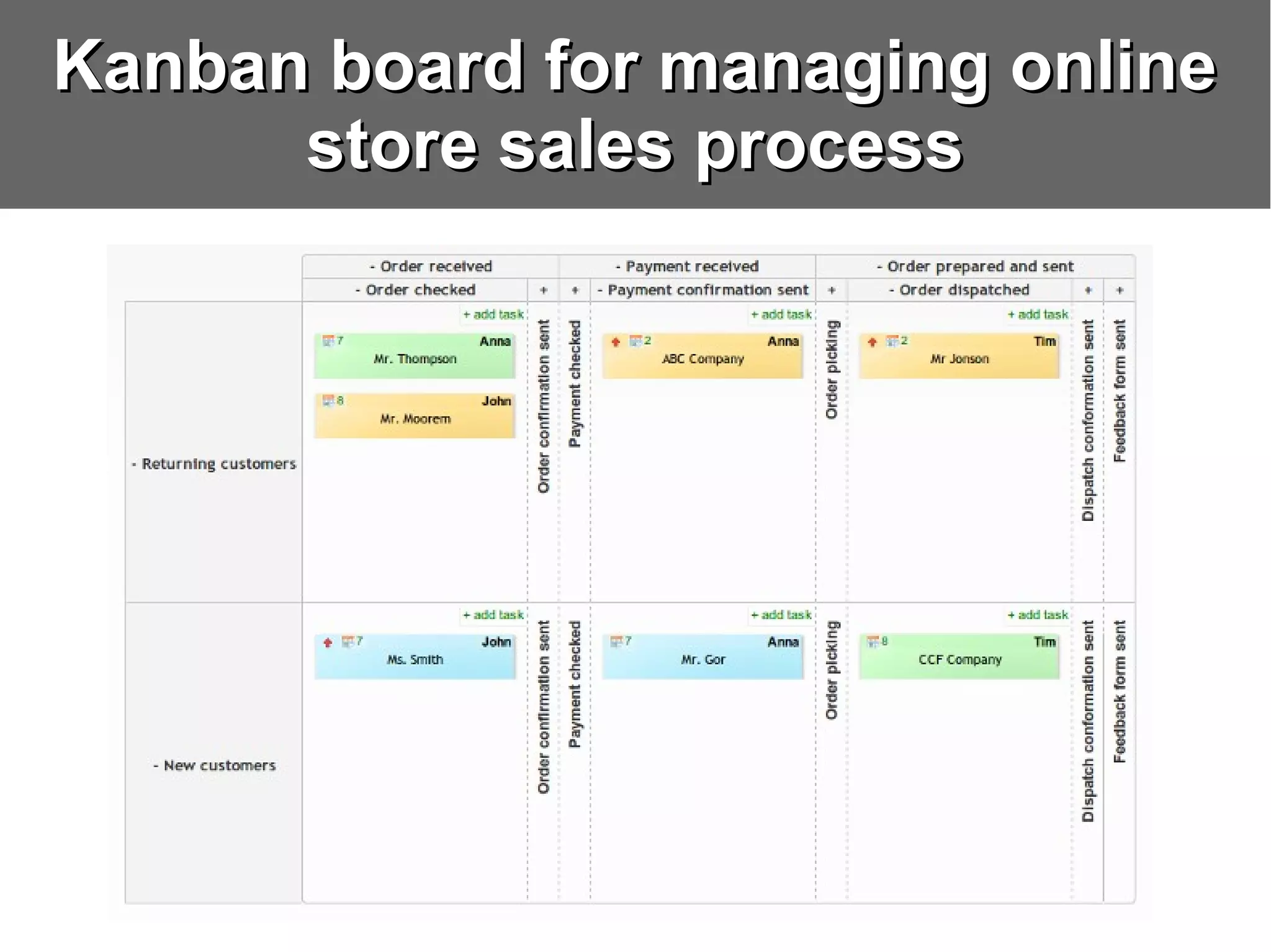 Kanban Board Examples | ODP