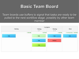 Kanban Board Examples | ODP