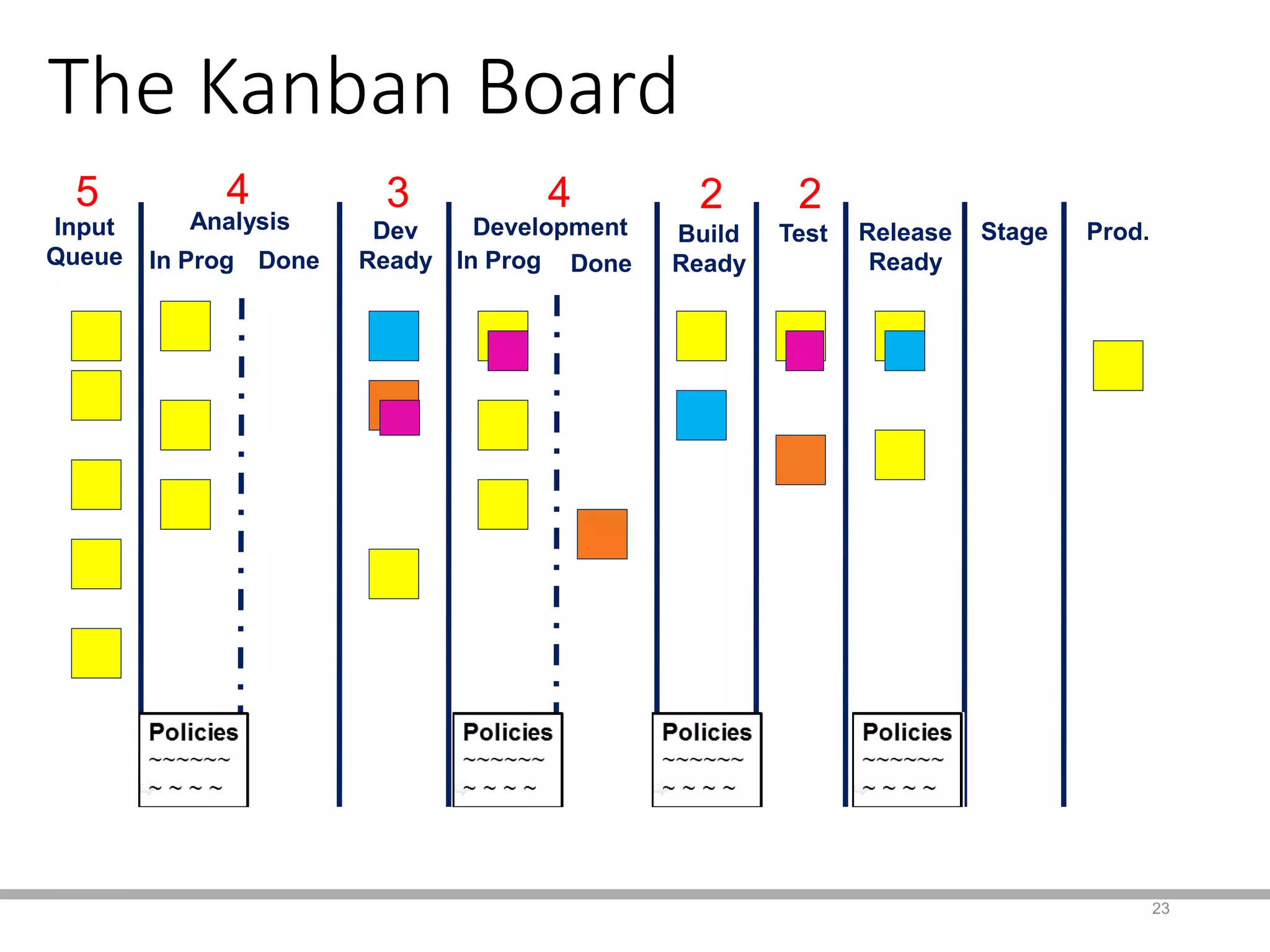 Lean Kanban India 2015 | Kanban: The Building Blocks |Ashish Chandra | PPT