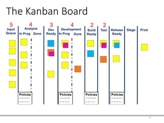 Lean Kanban India 2015 | Kanban: The Building Blocks |Ashish Chandra | PPT