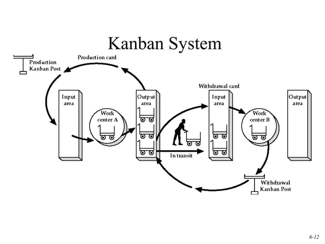 Kanban (1) | PPT | Logistics | Business