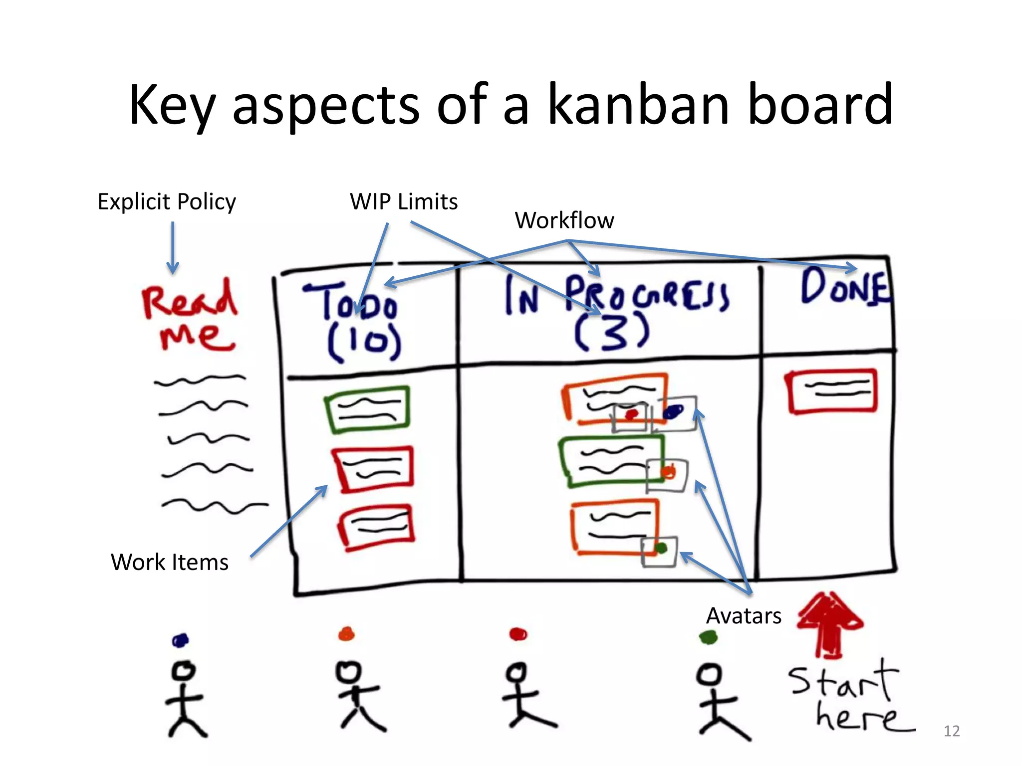 Kanban Board and Visual Controls Guide | PPT | Free download