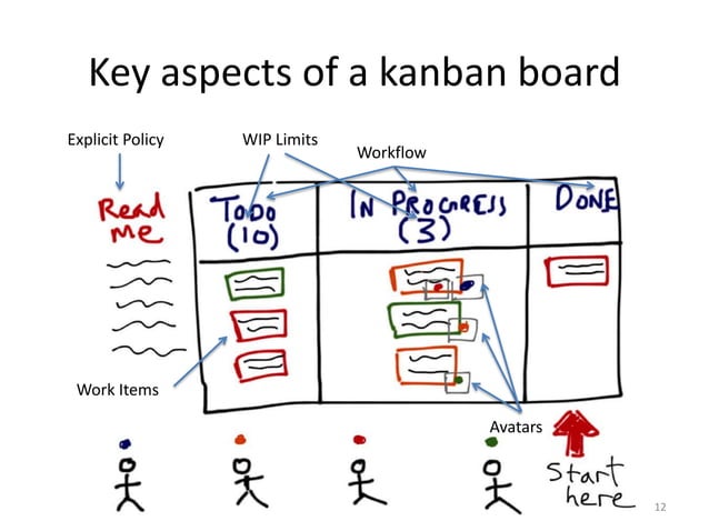 Kanban Board and Visual Controls Guide | PPT | Free download