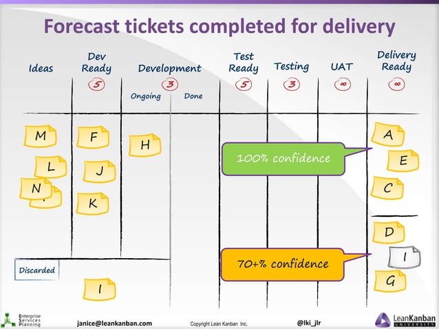 Kanban Cadences & Information Flow | PPT