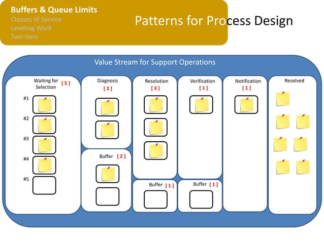 Kanban Development And The Paradigm Of Flow | PPTX | Technology & Computing