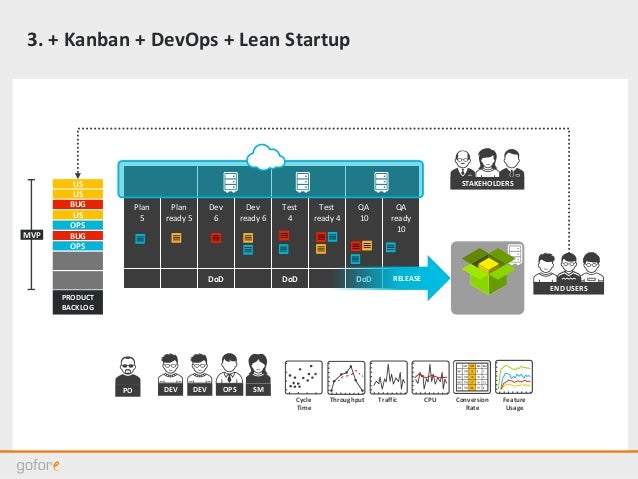 Kanban, devops, lean startup