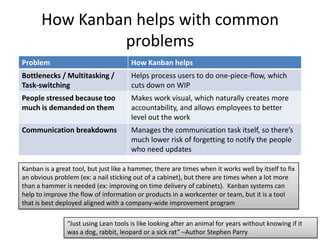 Kanban Explained in 11 Slides | PPTX