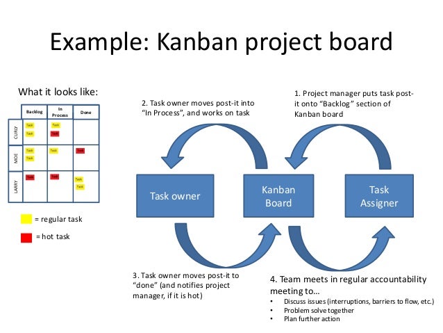 What Is A Kanban Board And How To Use It Basics Explained Images