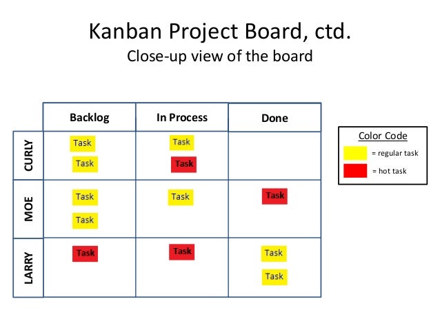Kanban Explained in 11 Slides