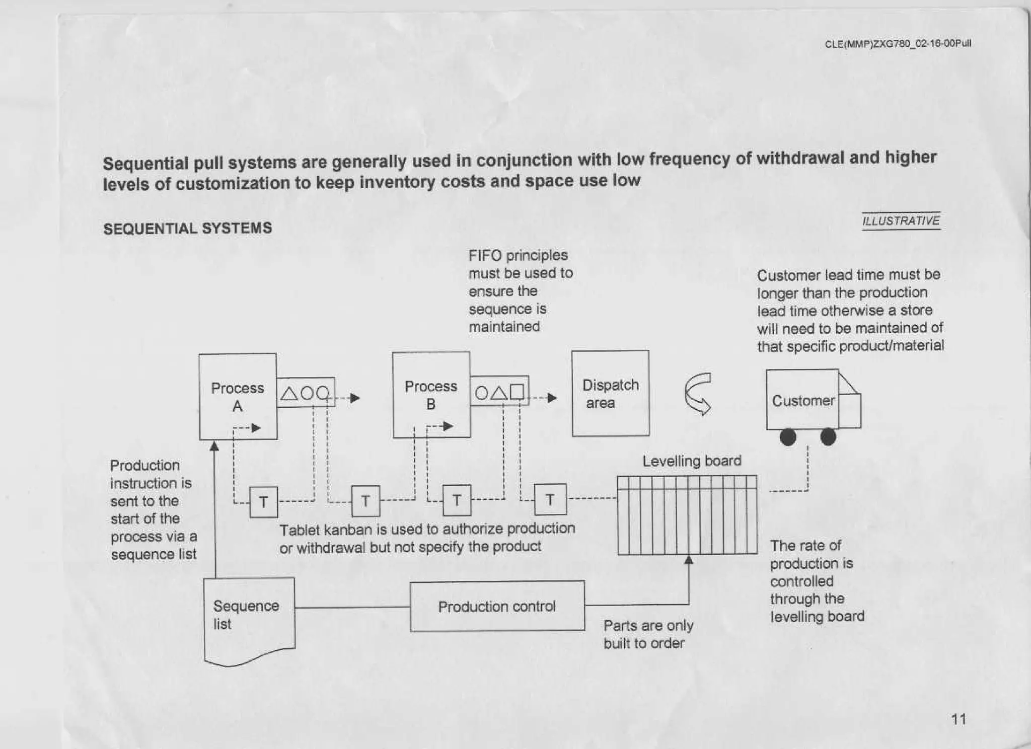 Kanban fifo and sm | PPT