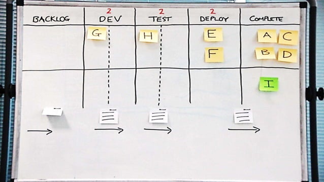 Kanban flow | PPTX | Technology & Computing