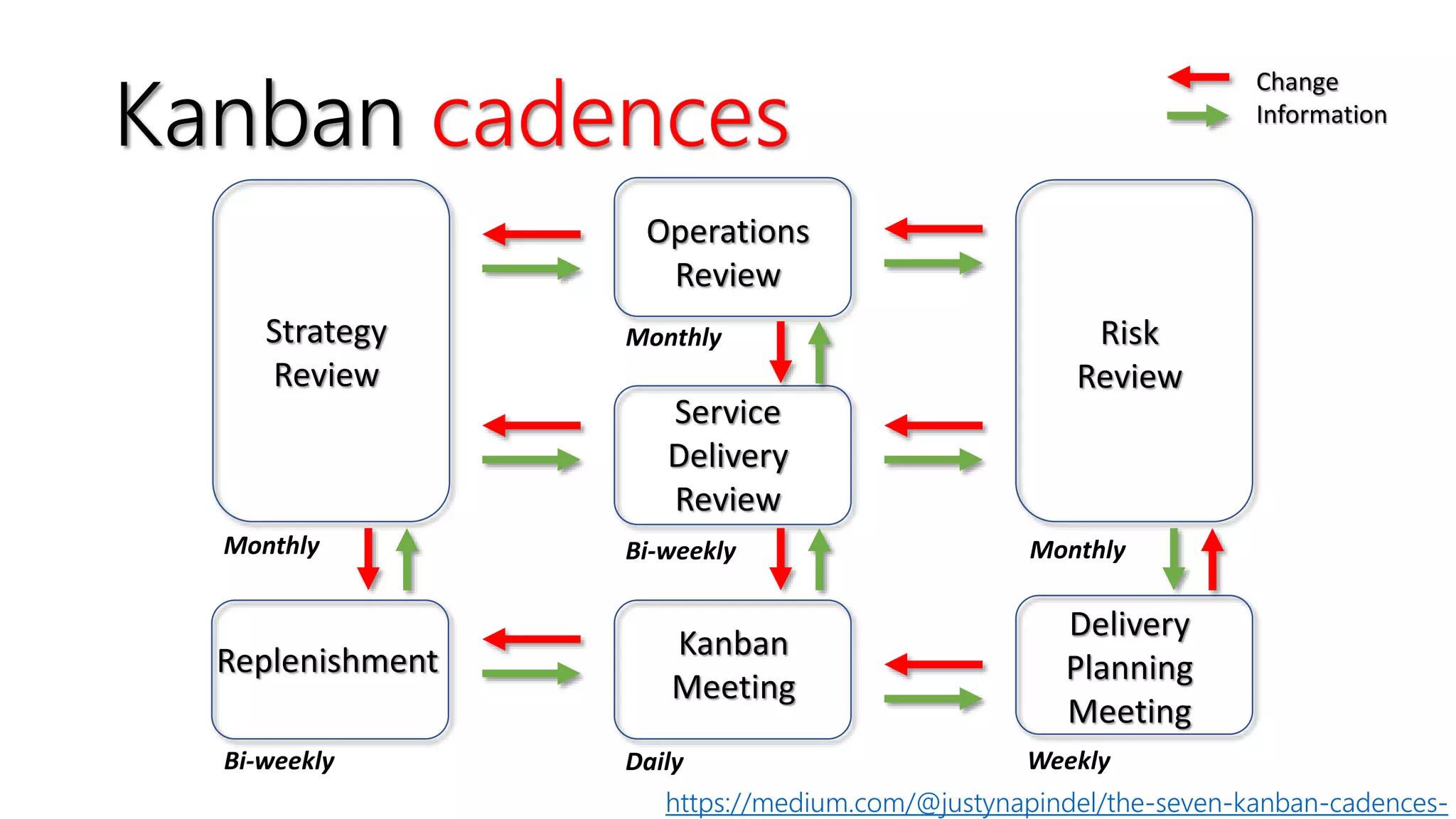 Kanban Intro & Overview | PPTX