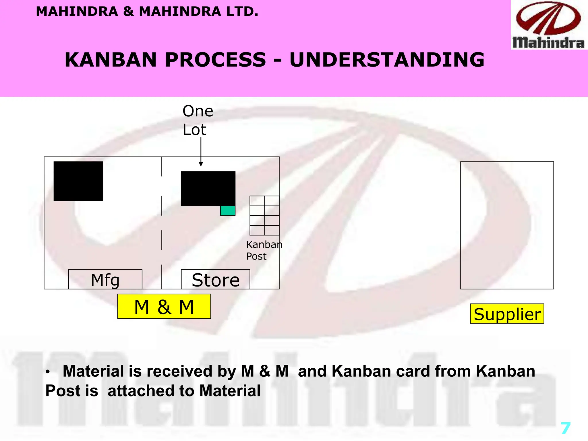 Supplier Kanban (From Supplier to Plant) | PPT