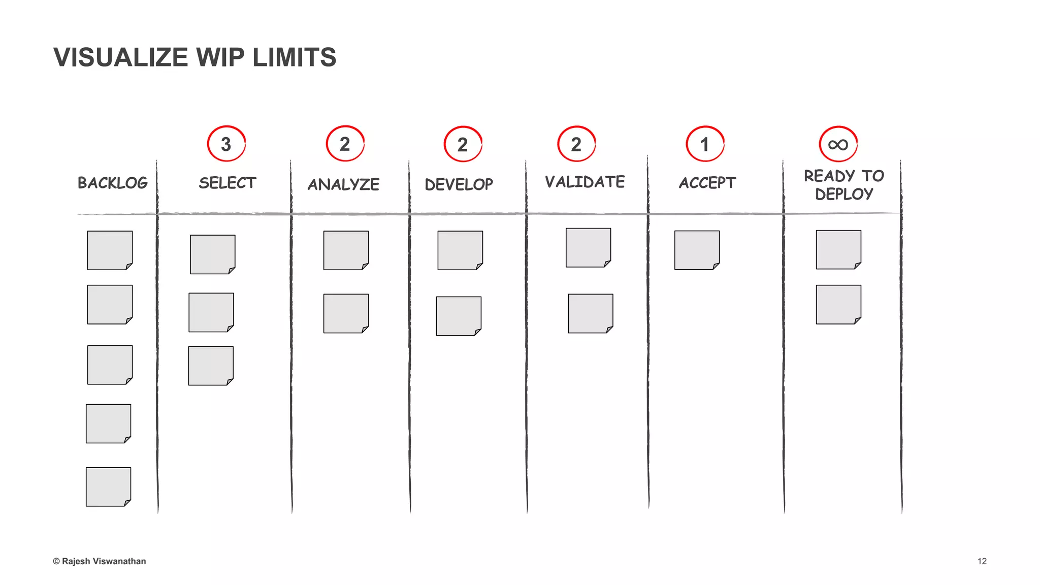Kanban maturity model visualization examples | PPT
