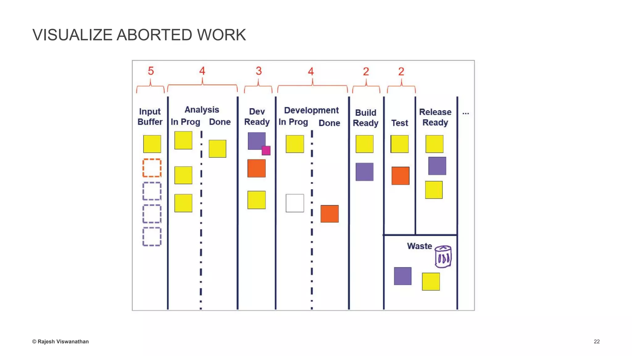 Kanban maturity model visualization examples | PPT