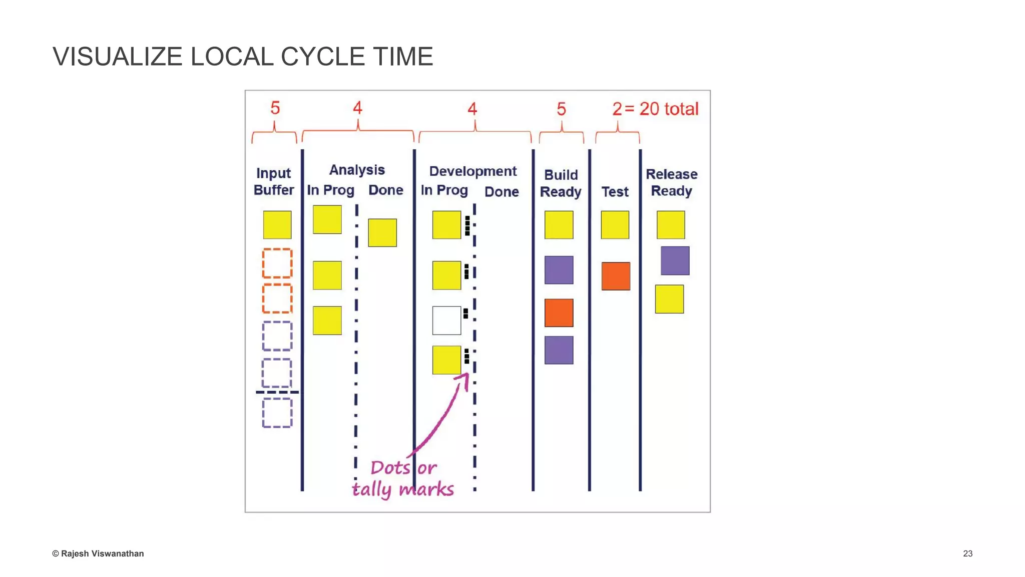 Kanban maturity model visualization examples | PPT