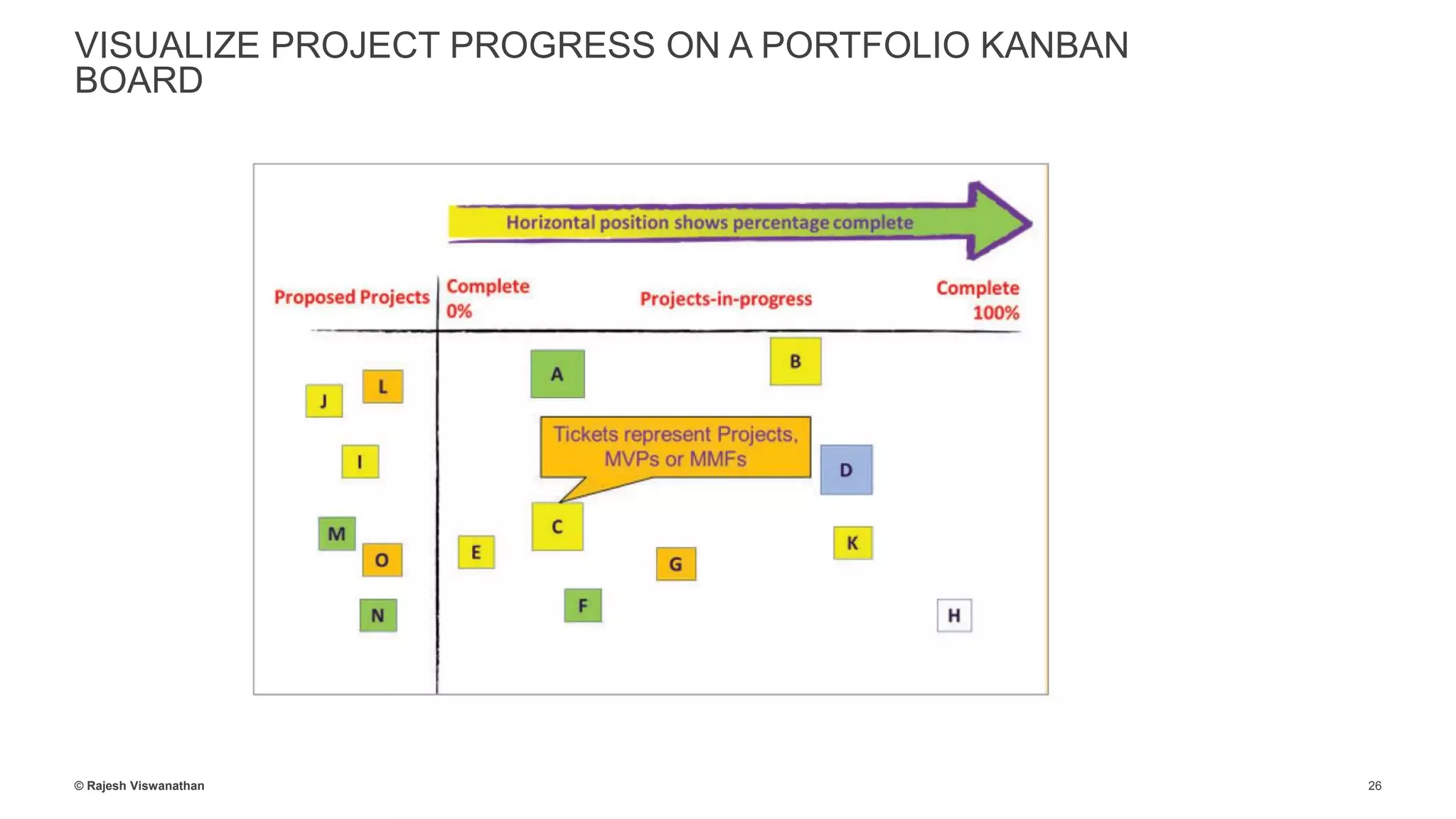 Kanban maturity model visualization examples | PPT
