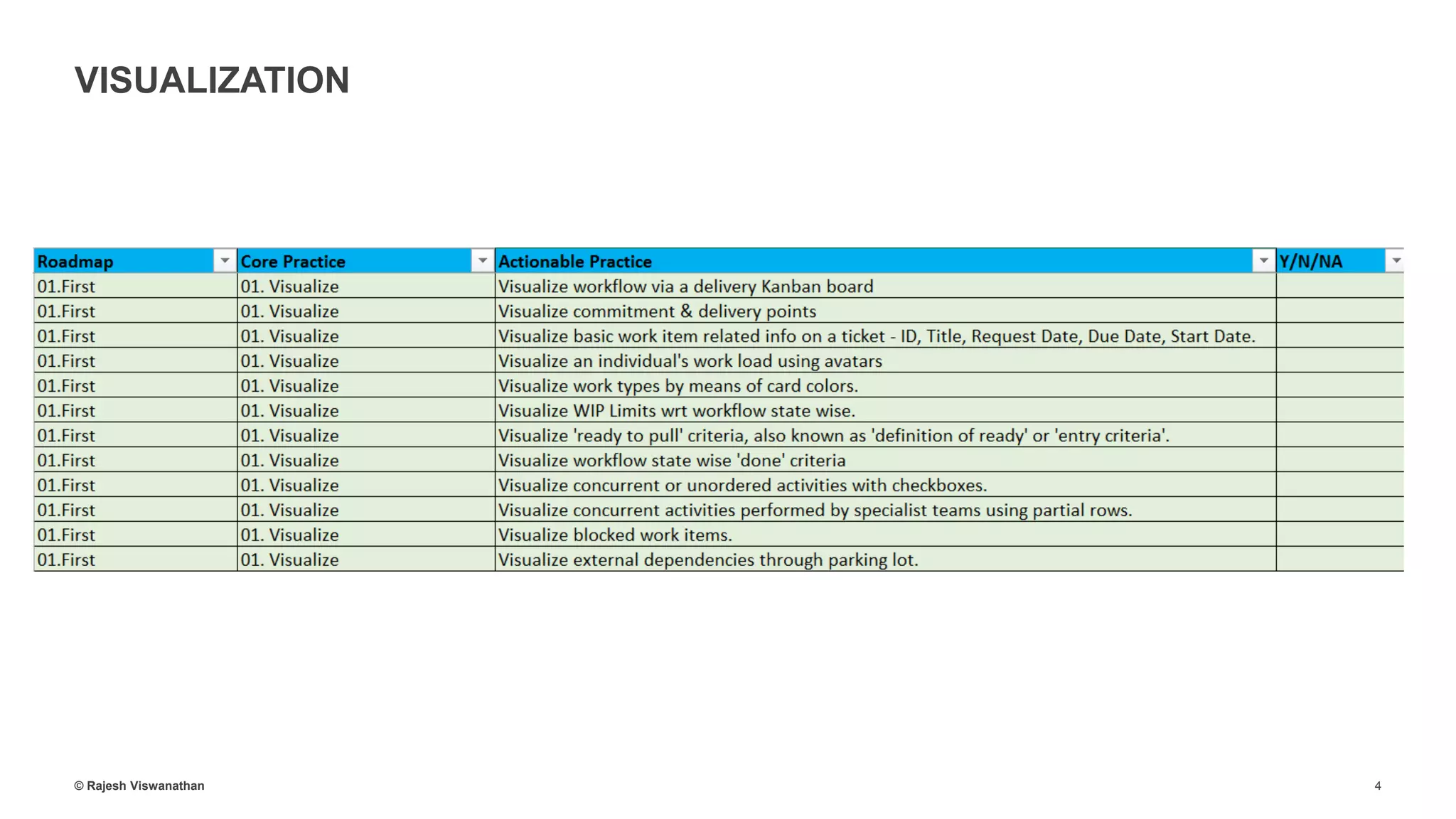 Kanban maturity model visualization examples | PPT