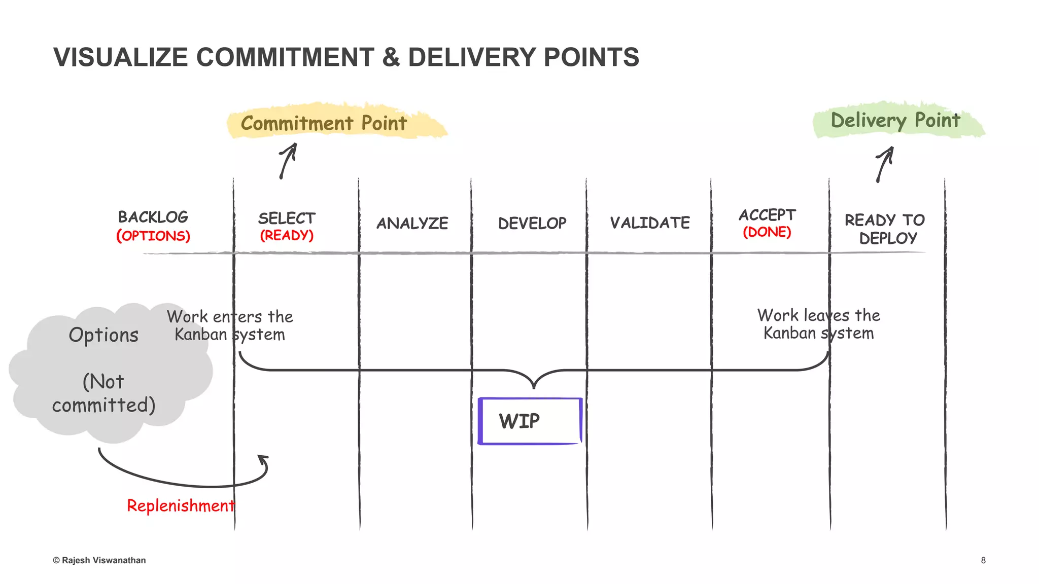 Kanban maturity model visualization examples | PPT