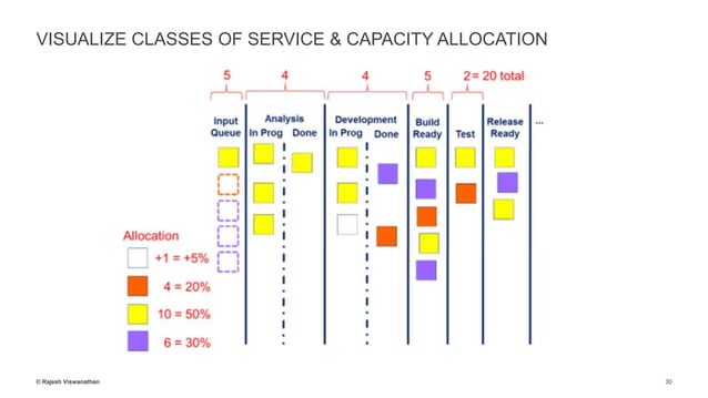 Kanban maturity model visualization examples | PPT