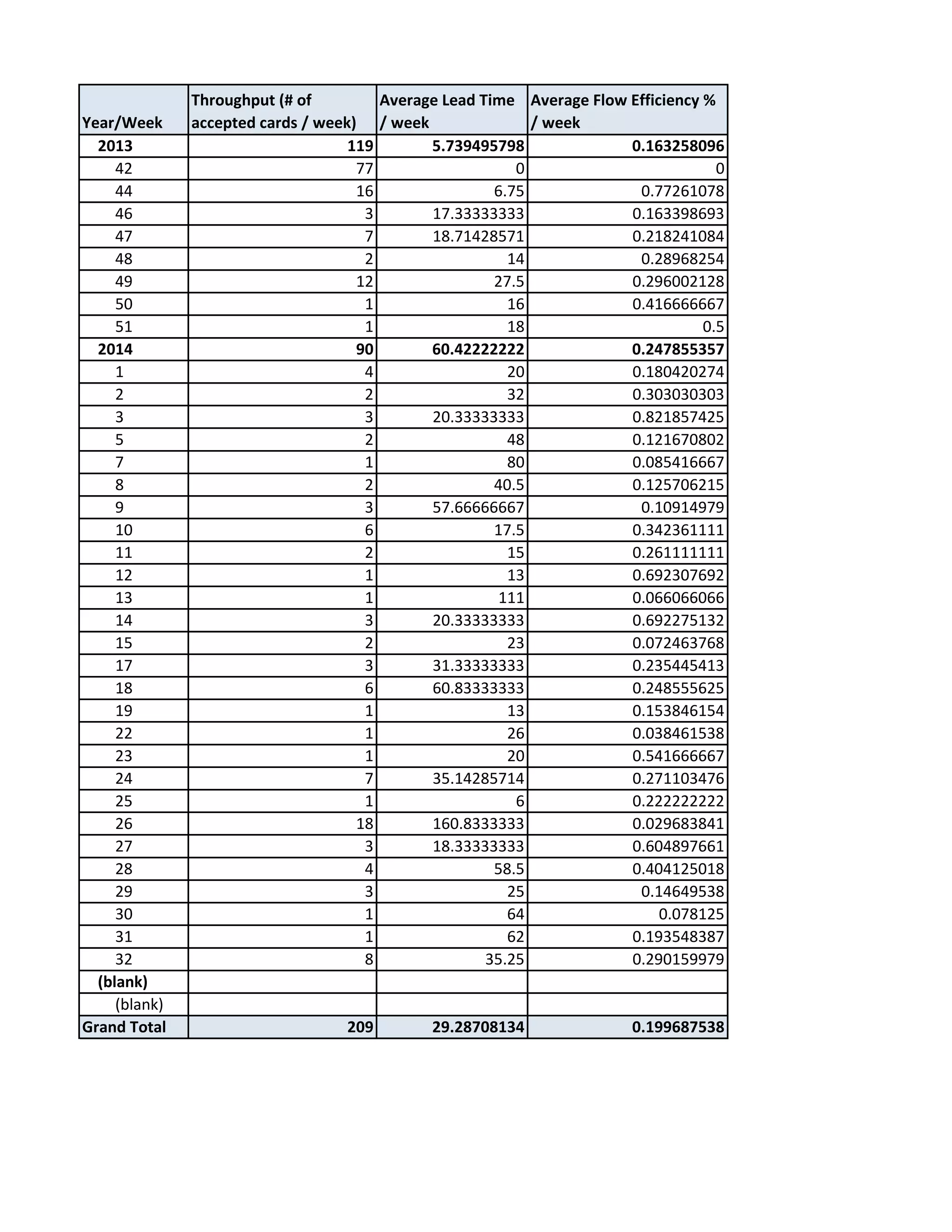 Kanban metrics v2 pivot table for planning & forecasting | PDF