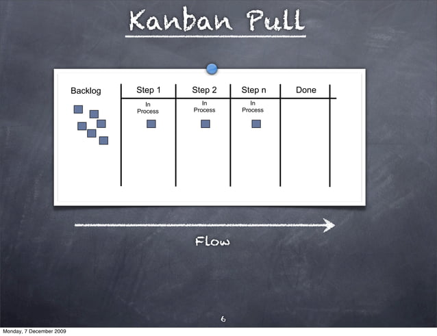 Kanban Overview And Experience Report | PDF