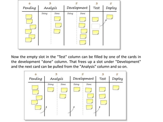 Kanban presentation | PPTX | Business | Business and Finance