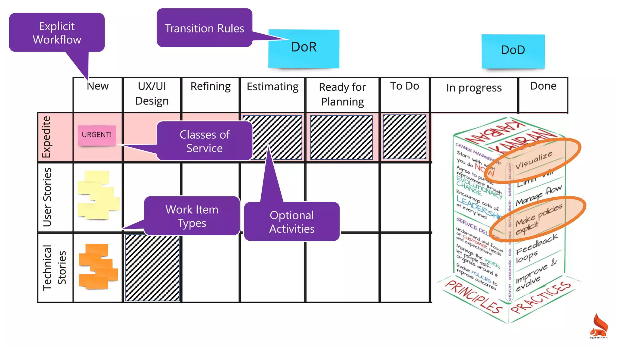 Kanban: More than boards and WIP limits | PPT