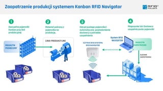 Zarządzanie produkcją - Kanban RFID.pdf