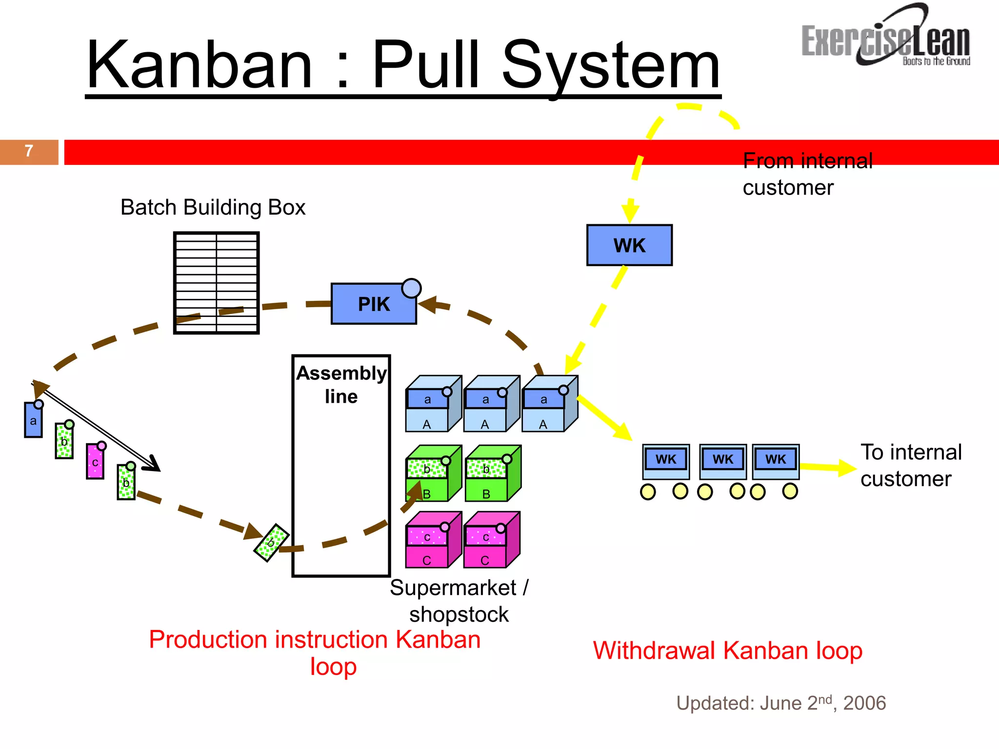 Kan Ban & Standardize Work Overview Feb 2011 | PPSX