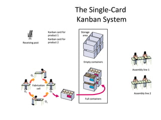 Kanban system presentation | PPT