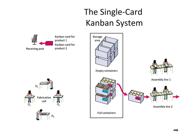 Kanban system (presentation for blog ) 2003 | PPT | Business | Business ...
