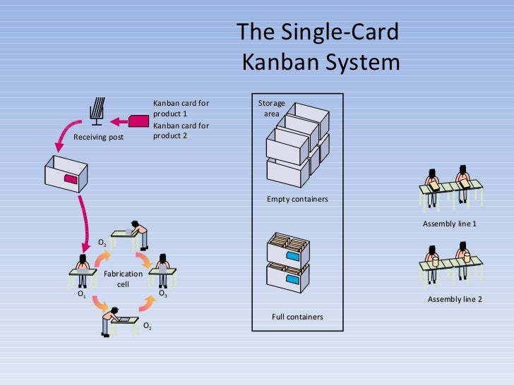 Kanban system (presentation for blog ) 2003