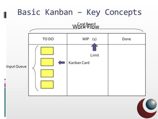DDD North - Kanban what is it and how can it help | PPT