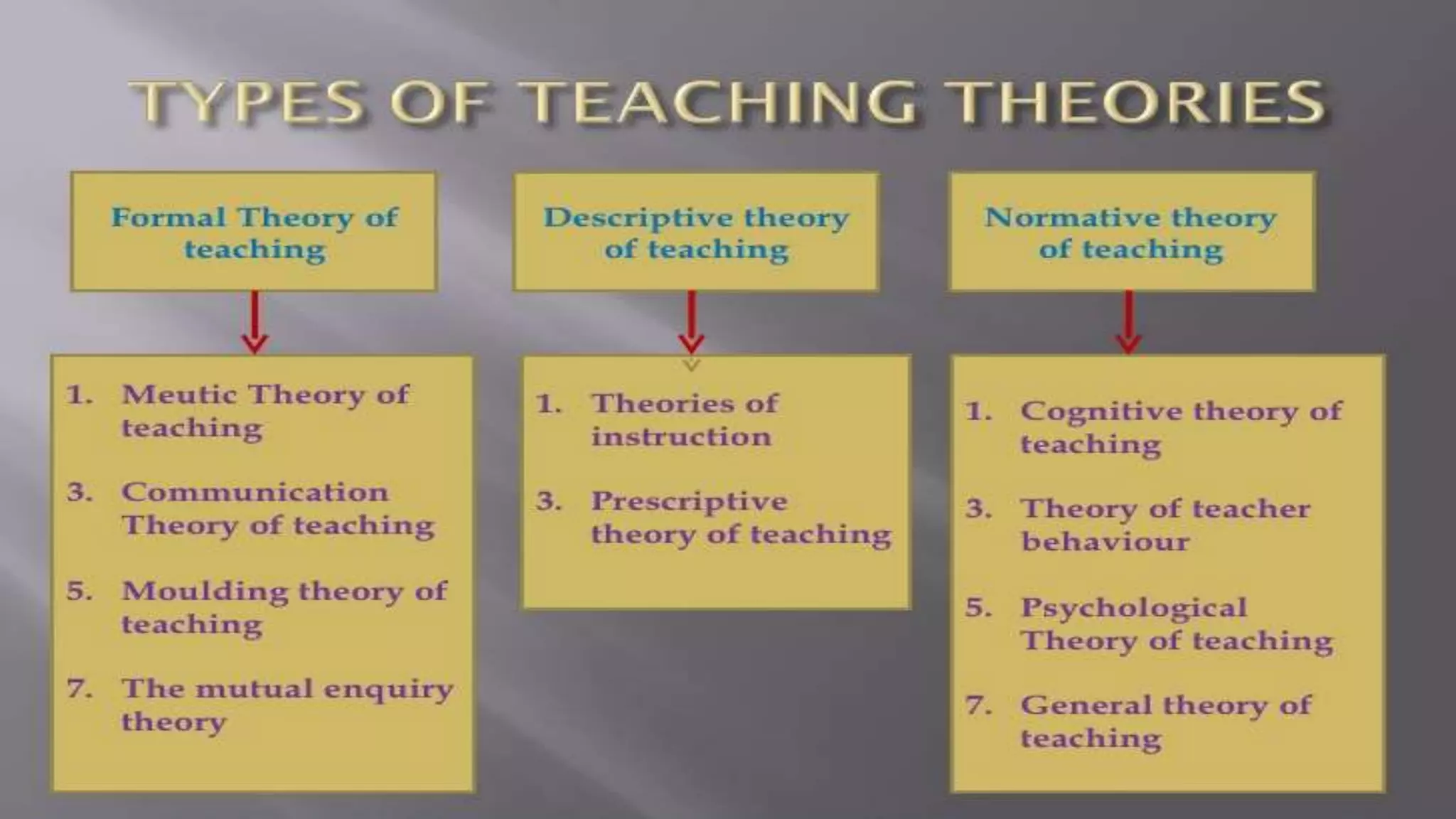 Concept of teaching and learning | PPTX
