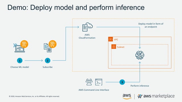 Applying ML on your Data in Motion with AWS and Confluent | Joseph ...