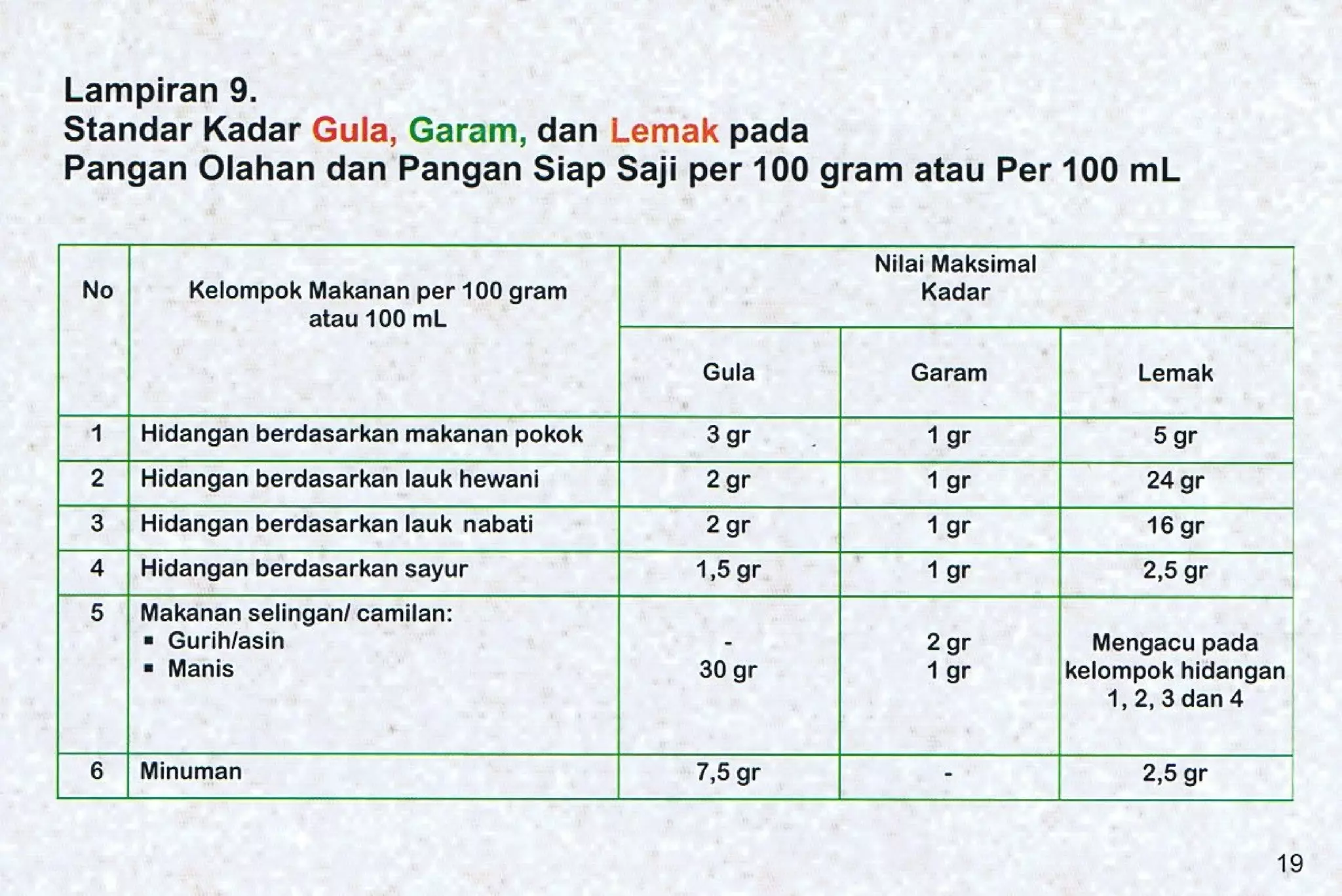 BATASI GULA GARAM LEMAK UNTUK HIDUP SEHAT TERHINDAR DARI PENYAKIT TIDAK ...
