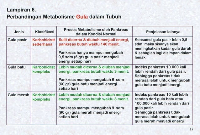 BATASI GULA GARAM LEMAK UNTUK HIDUP SEHAT TERHINDAR DARI PENYAKIT TIDAK ...