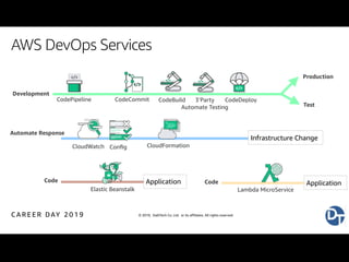 AWS Meetup: Career Day 2019 - Lightning Talk with Cloud Career Path: DevOps Engineer | PPT