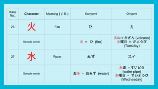 KANJI (N5 Level Characters 26 - 35) for Beginners | PPTX